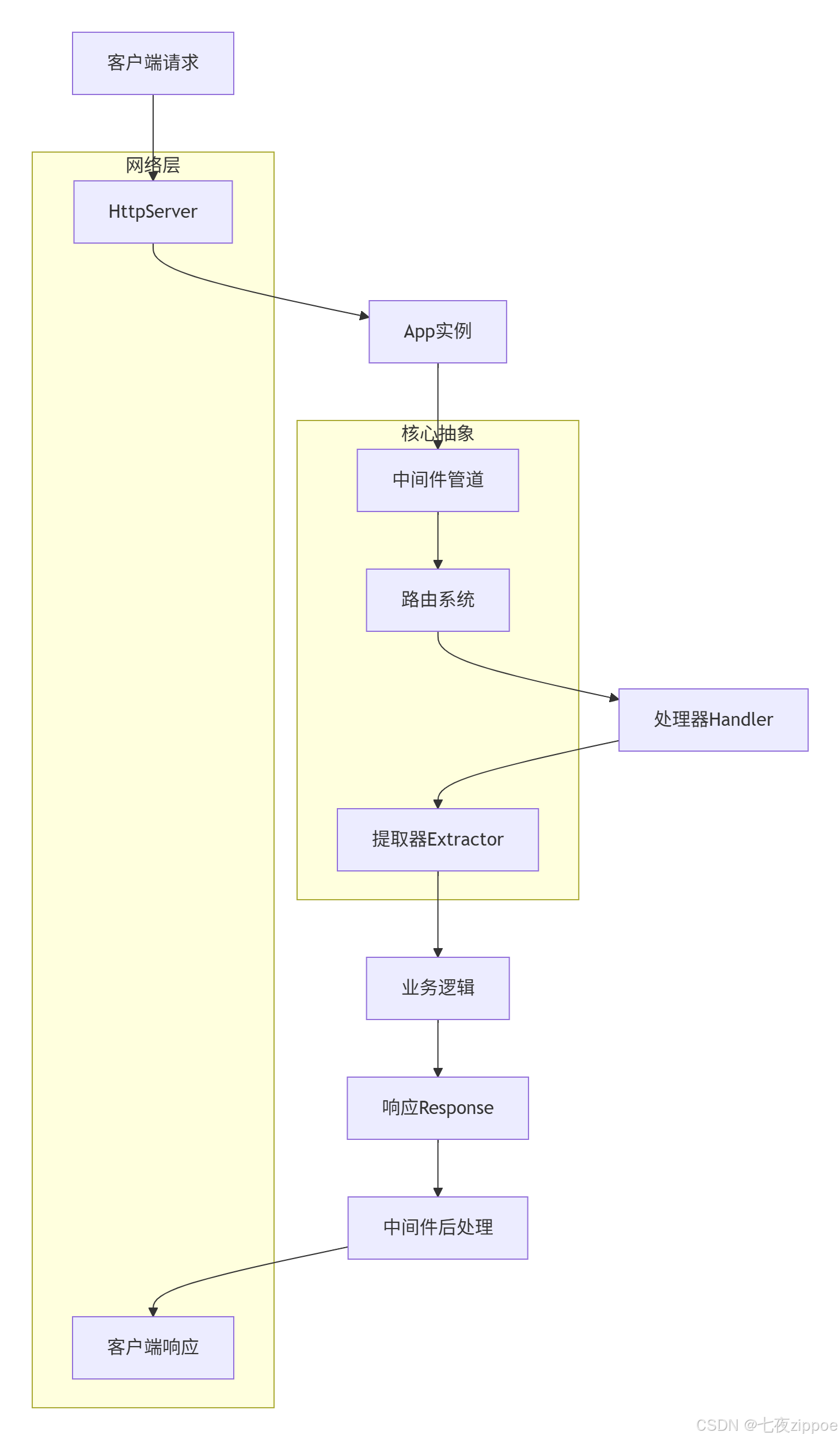 Actix-Web框架源码剖析：从Extractor到Middleware的完整请求生命周期-CSDN博客