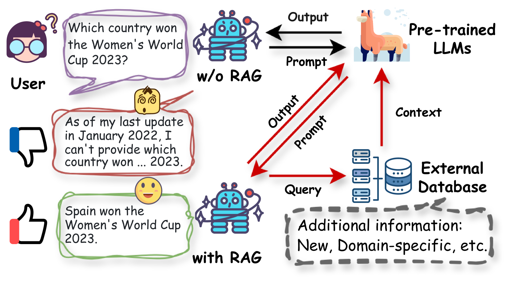 论文阅读：A Survey on RAG Meeting LLMs: Towards Retrieval-AugmentedLarge Language Models_a survey on ...