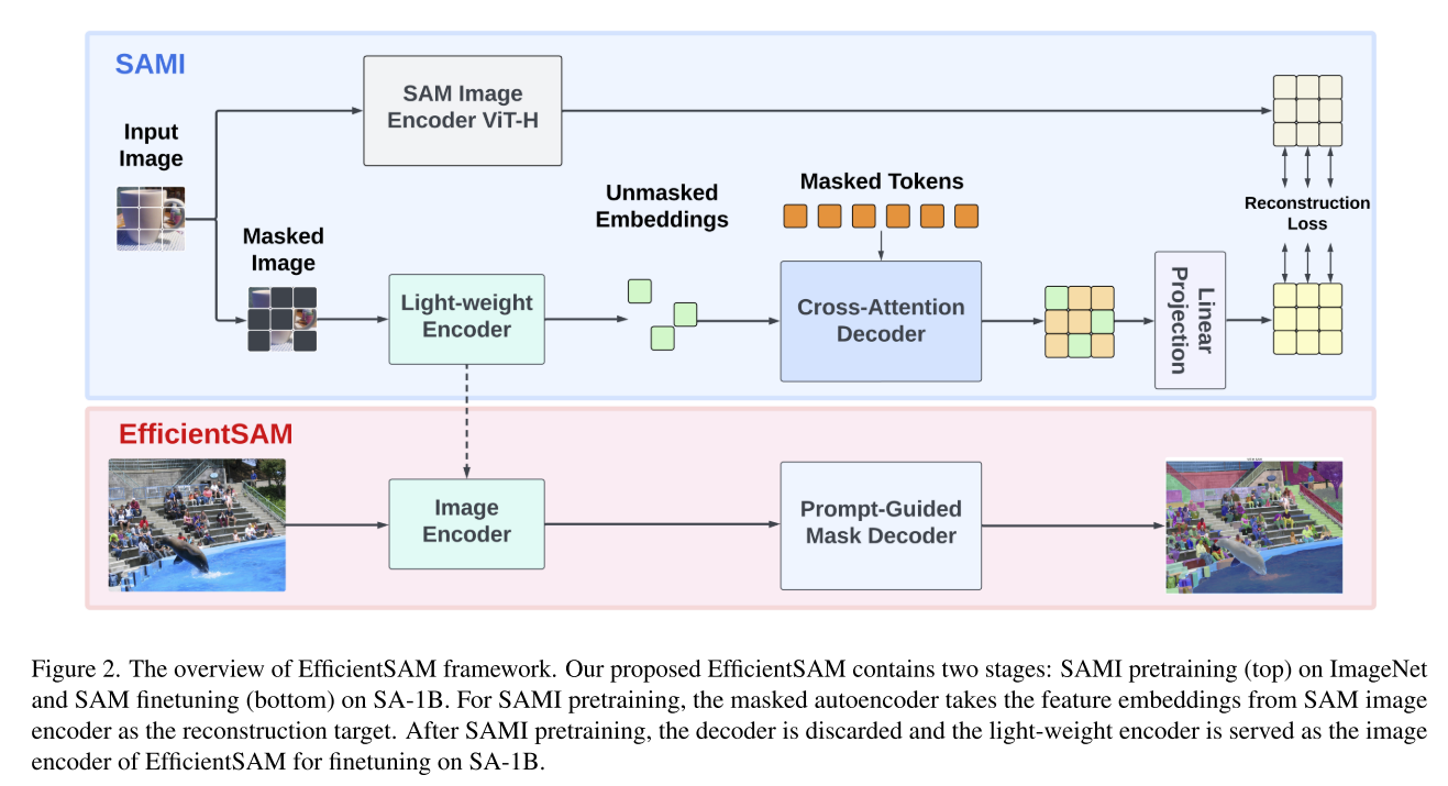 EfficientSAM: Leveraged Masked Image Pretraining for Efficient SegmentAnything-CSDN博客