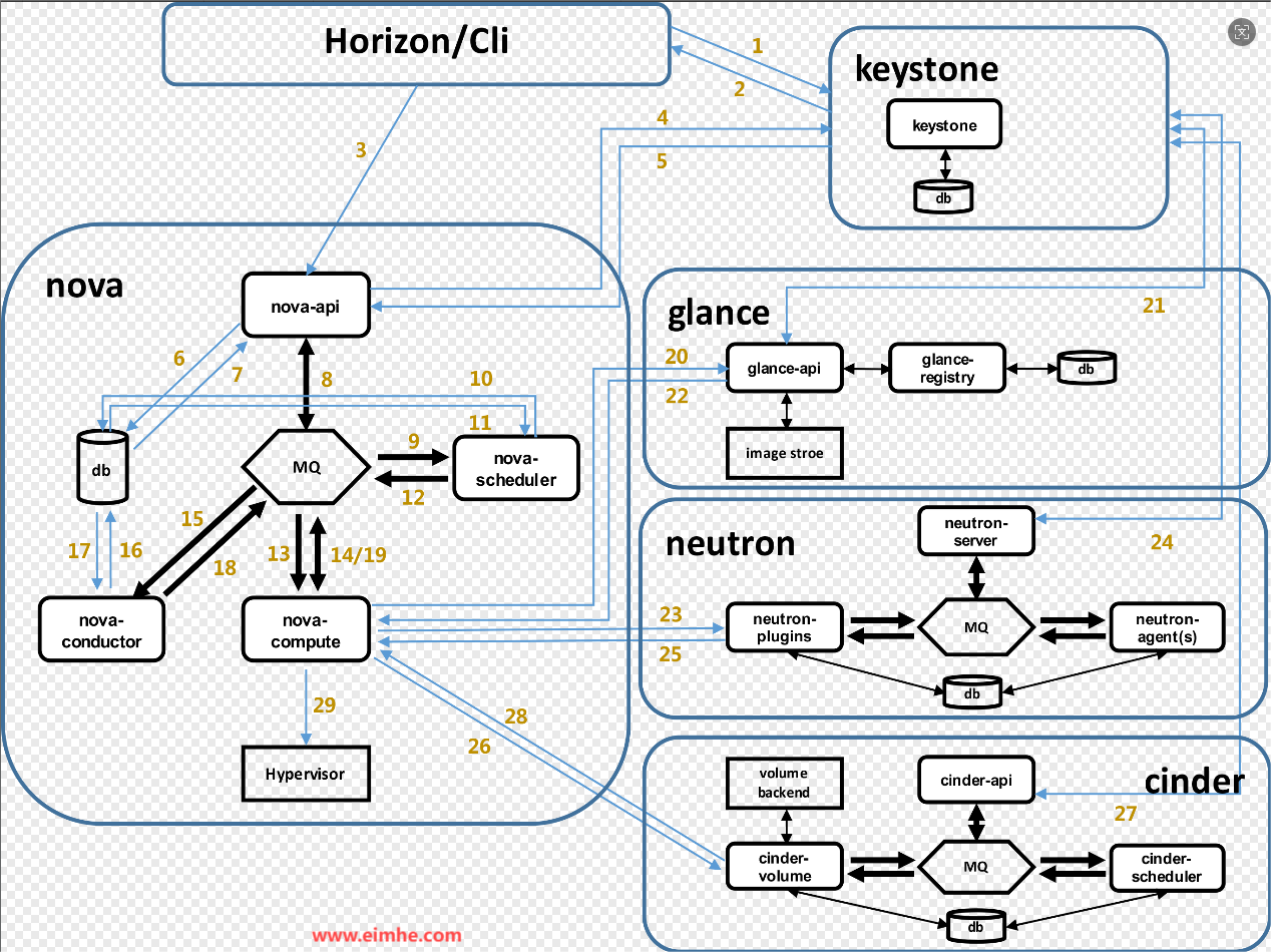 OpenStack NOVA创建虚拟详细流程-CSDN博客