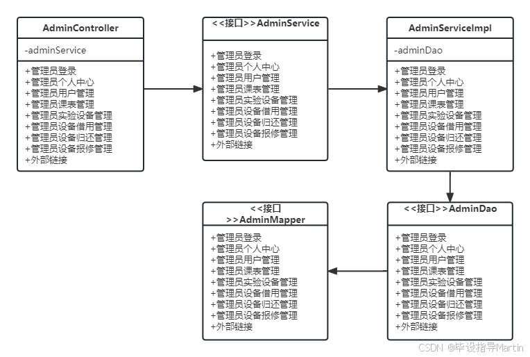 【山东石油化工学院毕业论文】基于web的实验室管理系统的设计与实现基于web的实验室信息管理系统实验室管理用例图 Csdn博客