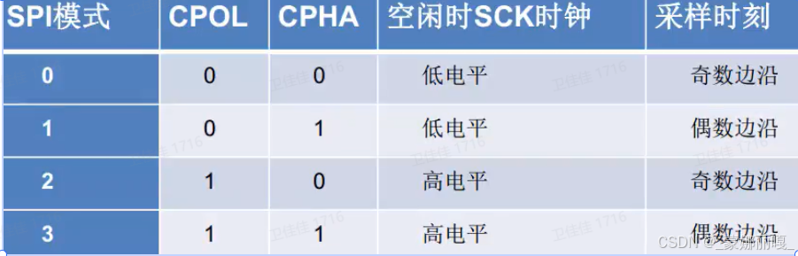 SPI通信（STM32 vs GD32）_gd32和stm32 spi配置-CSDN博客