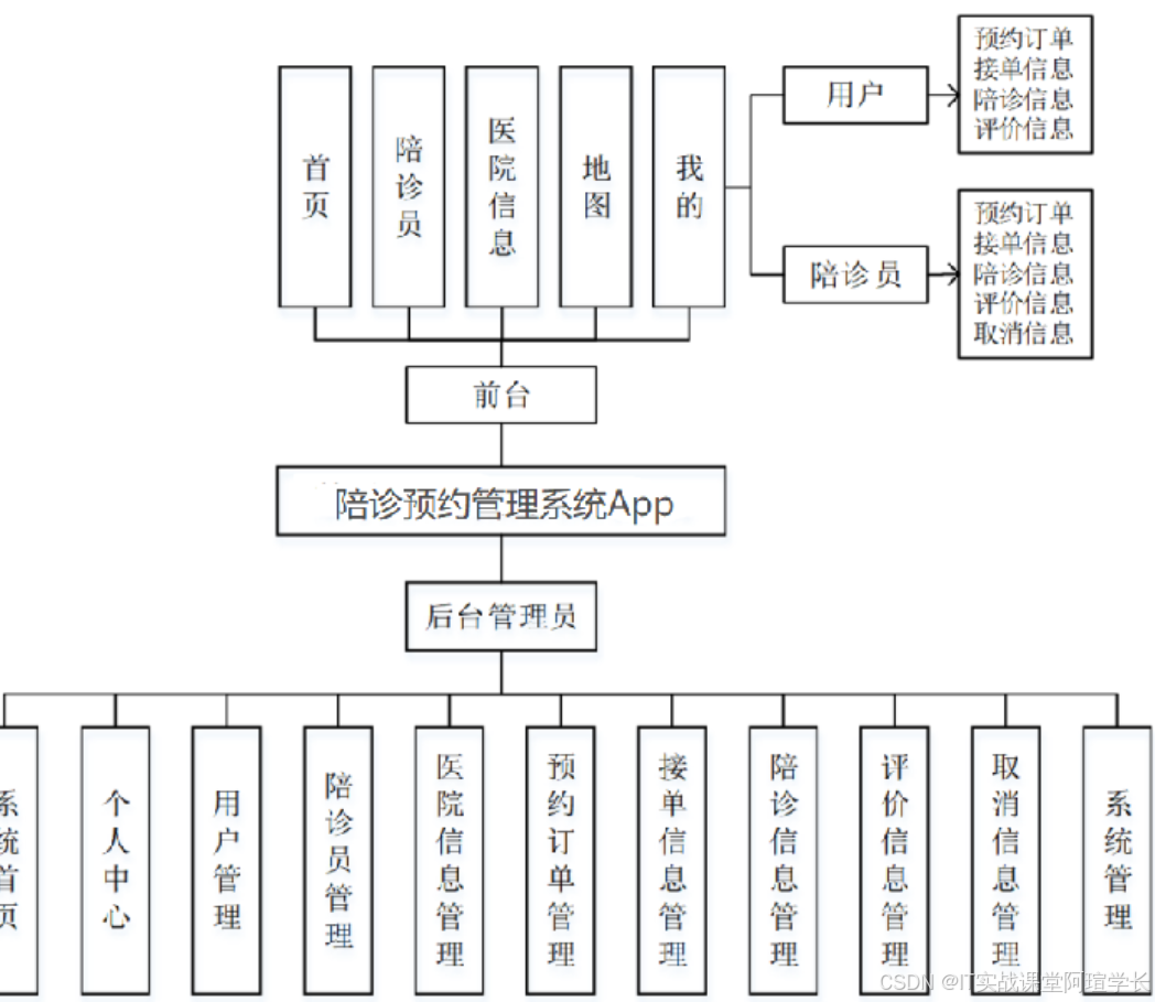 计算机项目源码|精品基于Uniapp+springboot医院陪诊接单预约管理系统App_基于uniapp的陪诊系统源码下载-CSDN博客