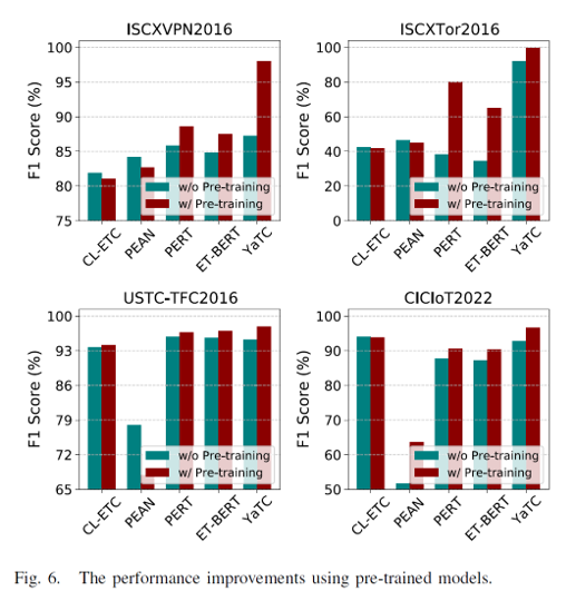 论文笔记 | 《A Novel Self-Supervised Framework Based on Masked Autoencoder for Traffic Classification ...