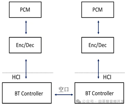 蓝牙音频那点事_bt audio offload-CSDN博客