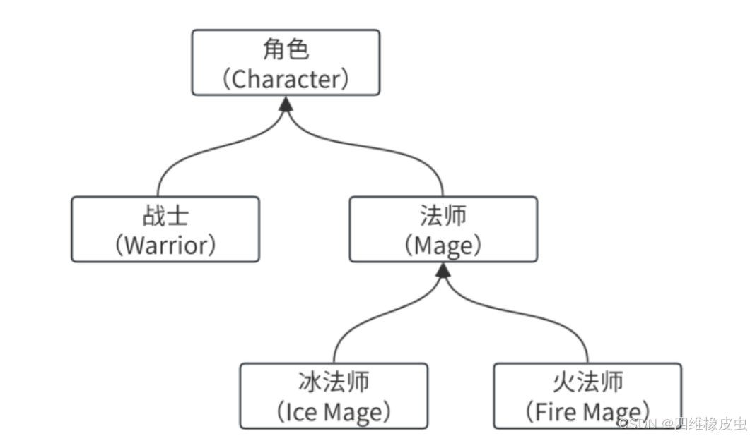 Java继承java 多继承 Csdn博客