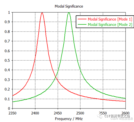 CST教程——如何理解CMA中计算MWC时的MS_模式的ms在cst中怎么看-CSDN博客