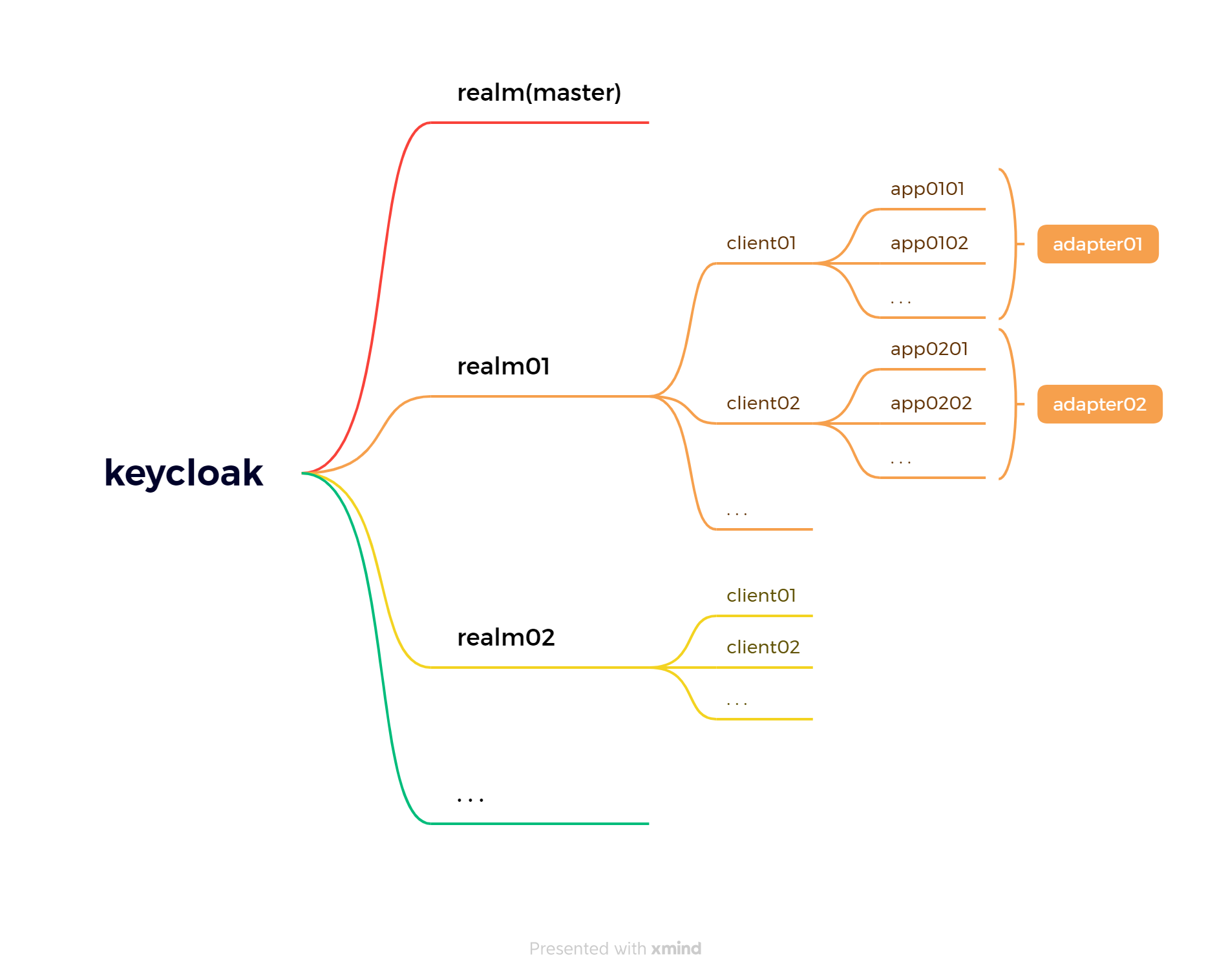 基于 kubernetes 部署 Keycloak 并集成 Harbor 实现统一身份认证-CSDN博客