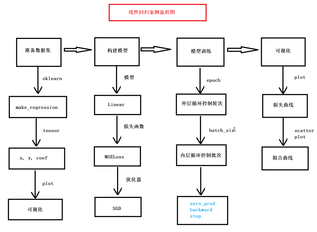 Day26_【深度学习（5）—线性回归案例流程】-CSDN博客