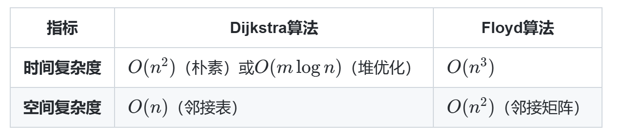 【路径规划】基于dijkstra算法及floyd算法的通信与网络路径规划(matlab代码实现) Csdn博客