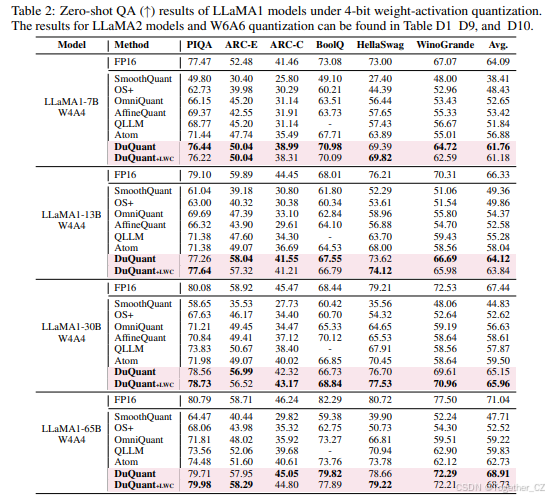 DuQuant:Distributing Outliers via DualTransformation Makes Stronger Quantized LLMs双重变换实现更强大的量化大型 ...