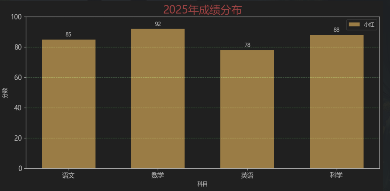 Python数据可视化：7种图表轻松掌握-CSDN博客