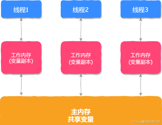 Java并发编程-Java内存模型JMM讲解-CSDN博客