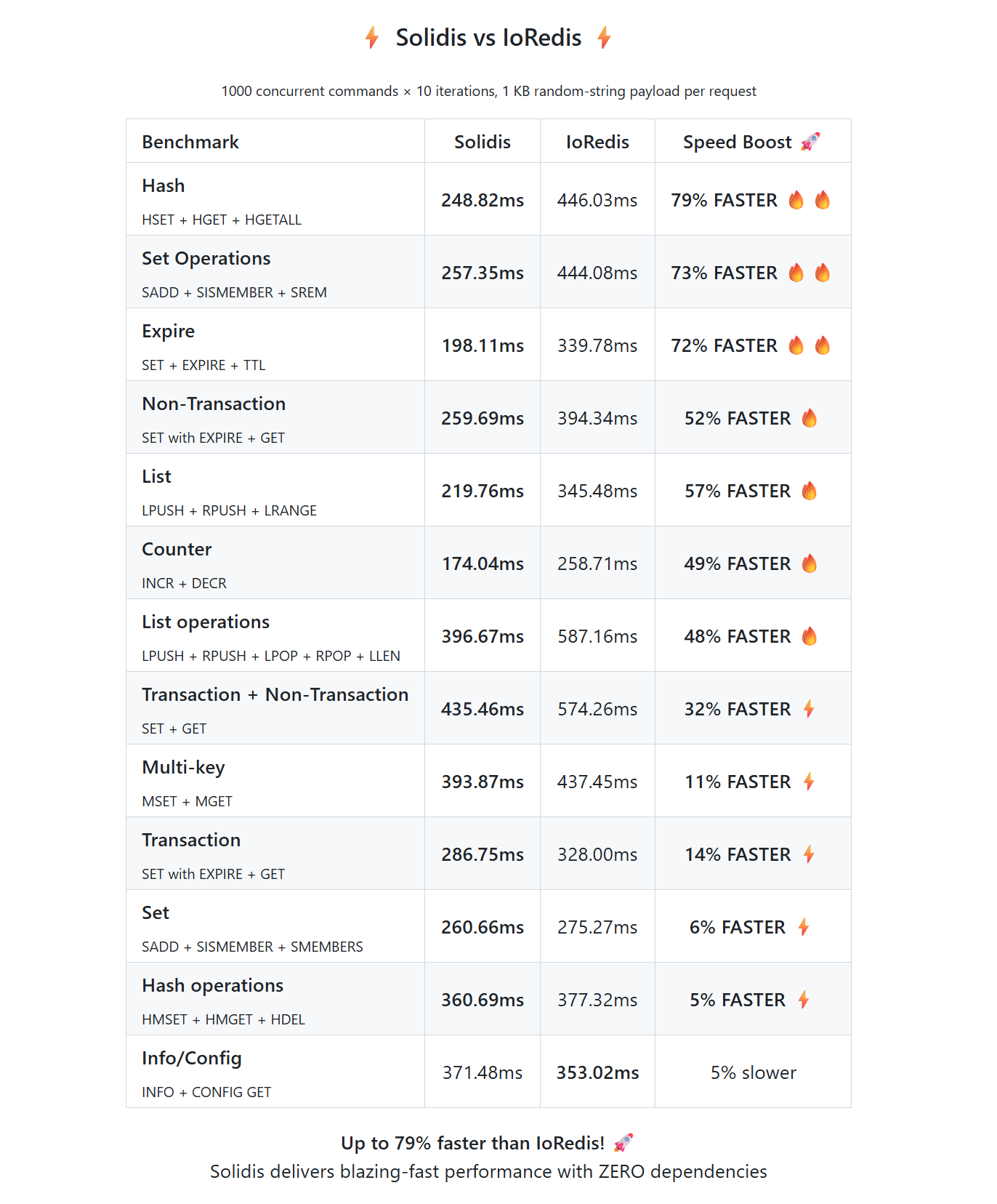 开源发布：Solidis —— 为现代 Serverless 场景打造的超轻量 Redis 客户端_serverless_Jay Lee375-DAMO开发者矩阵