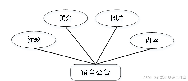 【附源码】宿舍管理系统源码数据库毕业论文答辩ppt齐全java开发springbootvue框架javaweb，可做计算机毕业设计