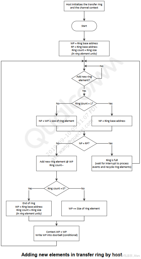 《MODEM HOST INTERFACE》，第3章：MHI接口操作（第12节，传输环管理）
