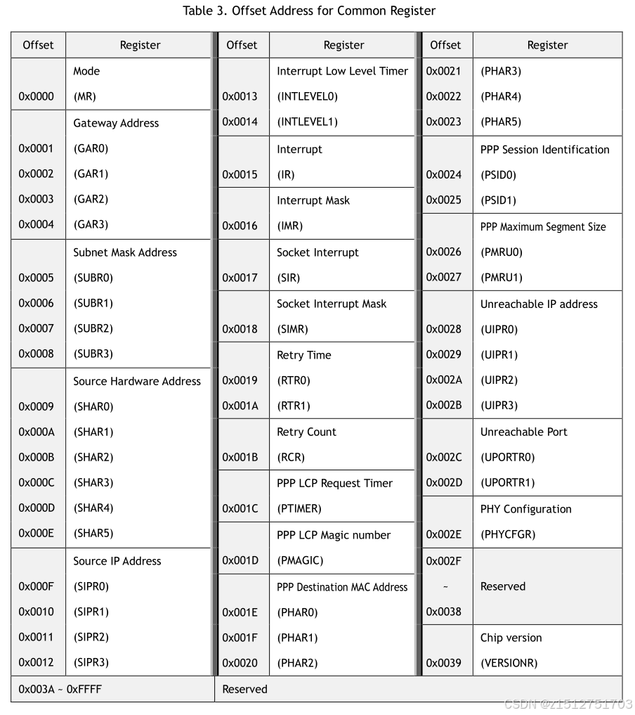 W5500芯片手册记录_w5500数据手册-CSDN博客