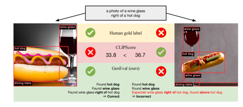 GENEVAL：an object-focused framework for evaluatong text-ri-image anlignment-CSDN博客