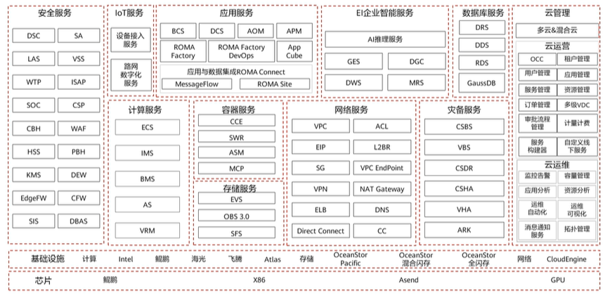 【课程笔记】华为 HCIE-Cloud Computing 云计算01：华为云Stack解决方案介绍-CSDN博客