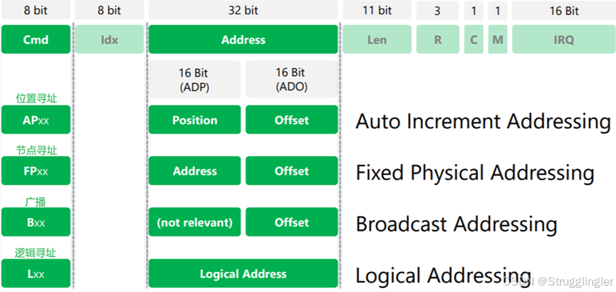 EtherCAT 报文结构 寻址方式-CSDN博客
