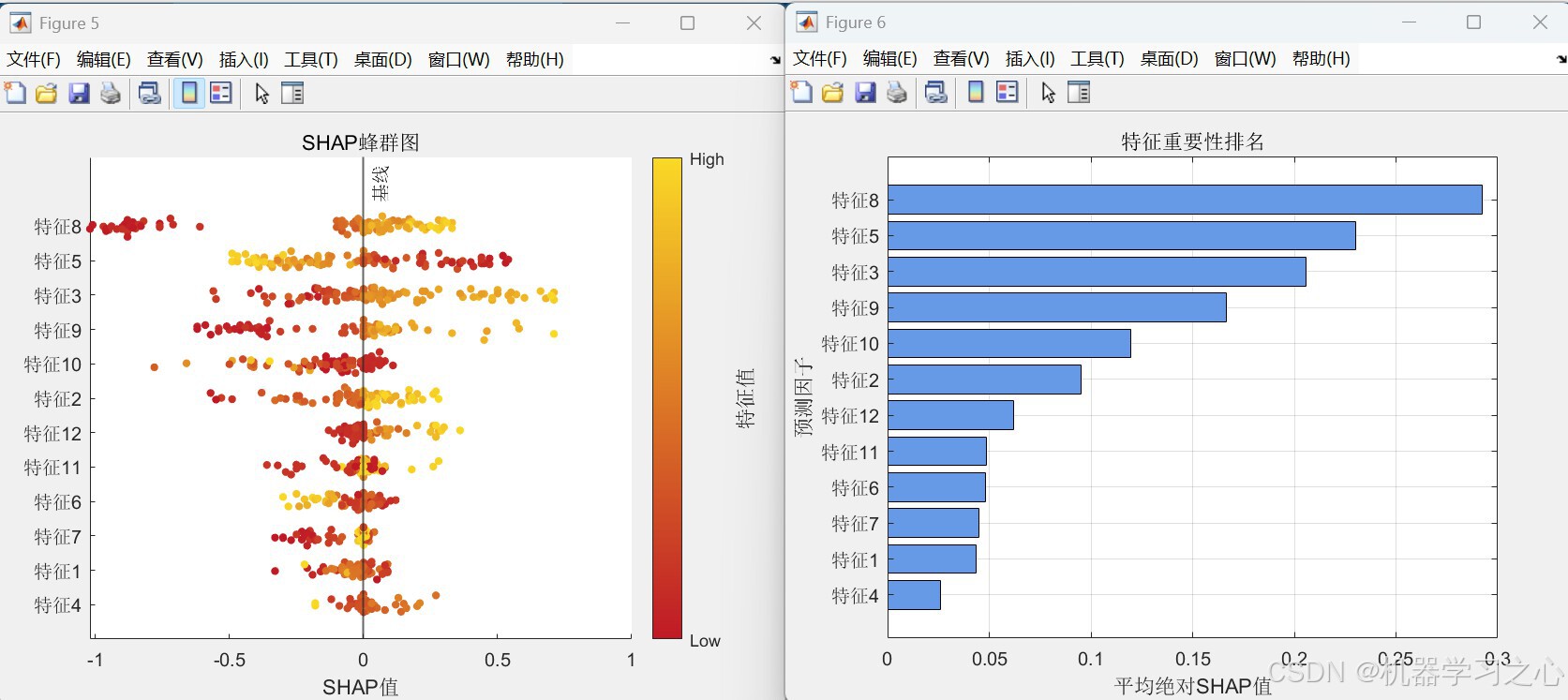 传统SVM分类+SHAP可解释分析，通过特征贡献分析增强模型透明度，Matlab代码实现，通过SHAP方法量化特征贡献，引入SHAP方法打破黑箱限制，提供全局及局部双重解释视角，作者：机器学习 ...