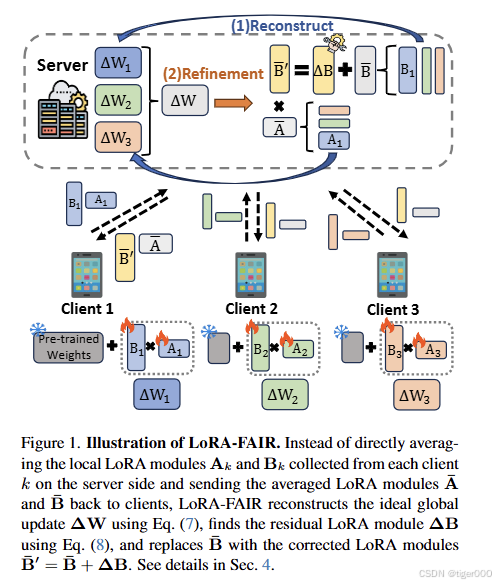 LoRA-FAIR: Federated LoRA Fine-Tuning with Aggregation and Initialization Refinement-CSDN博客