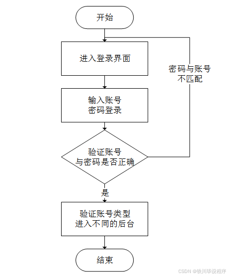 计算机毕业设计springboot中学生成绩分析管理系统 Spring Boot环境下学生学业成绩分析与管理系统 Spring Boot驱动的学生成绩统计与分析平台 Csdn博客