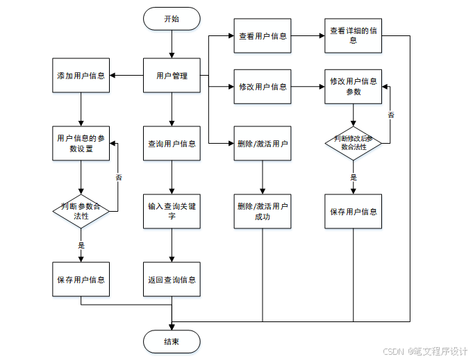 计算机毕业设计springboot食堂食材管理系统 基于spring Boot的食堂食材采购与库存管理系统 Spring Boot驱动的食堂食材管理信息化平台学校食堂采购管理系统 Csdn博客