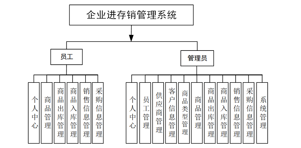 基于springbootvue的企业商品库存管理系统设计和实现源码lw部署讲解基于springbootvue框架的进销存管理系统的设计与实现的技术路线 Csdn博客