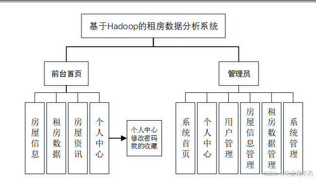 大数据毕业设计python基于hadoop的租房数据分析系统 Csdn博客