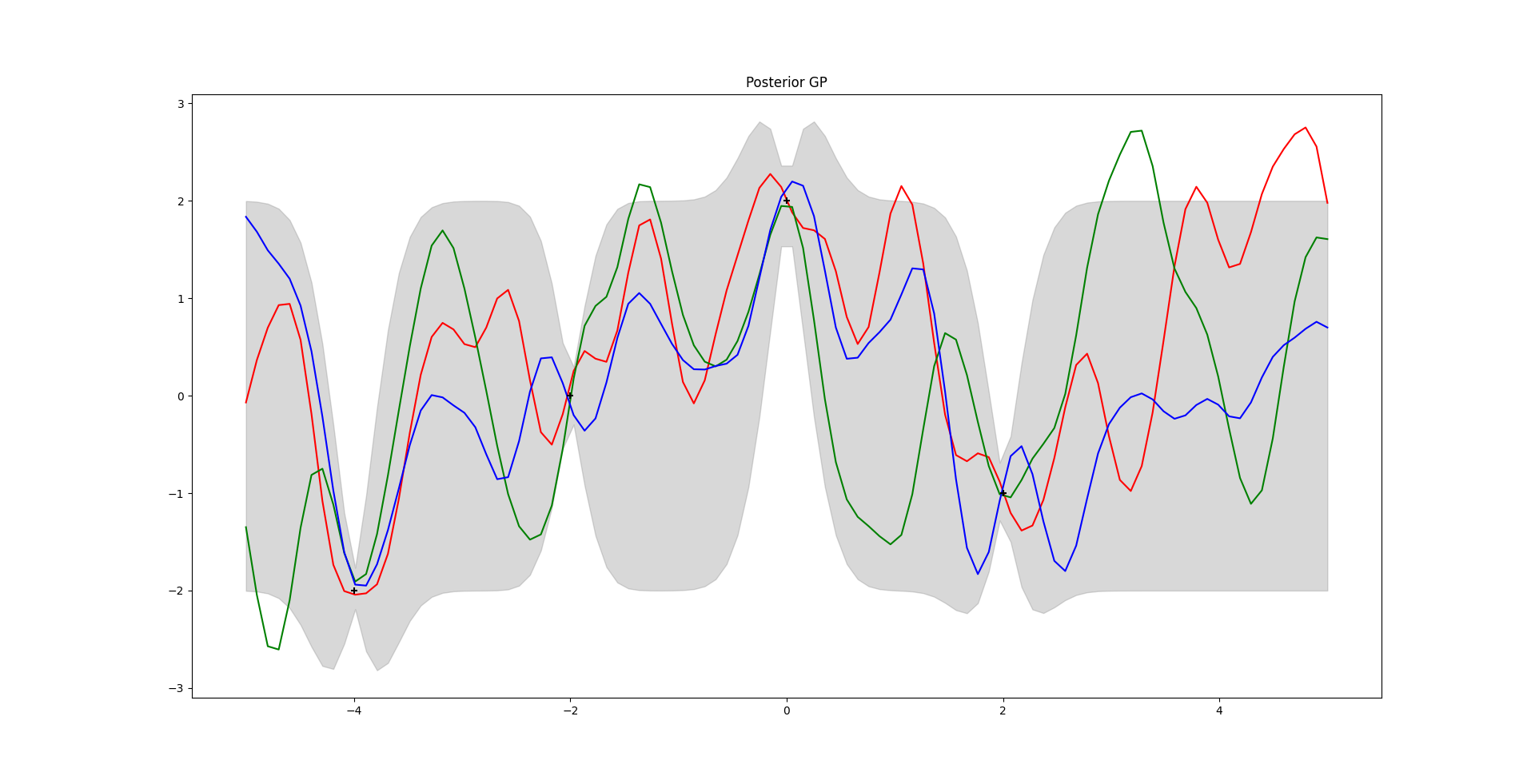 高斯过程回归（Gaussian Process Regression, GPR）-CSDN博客
