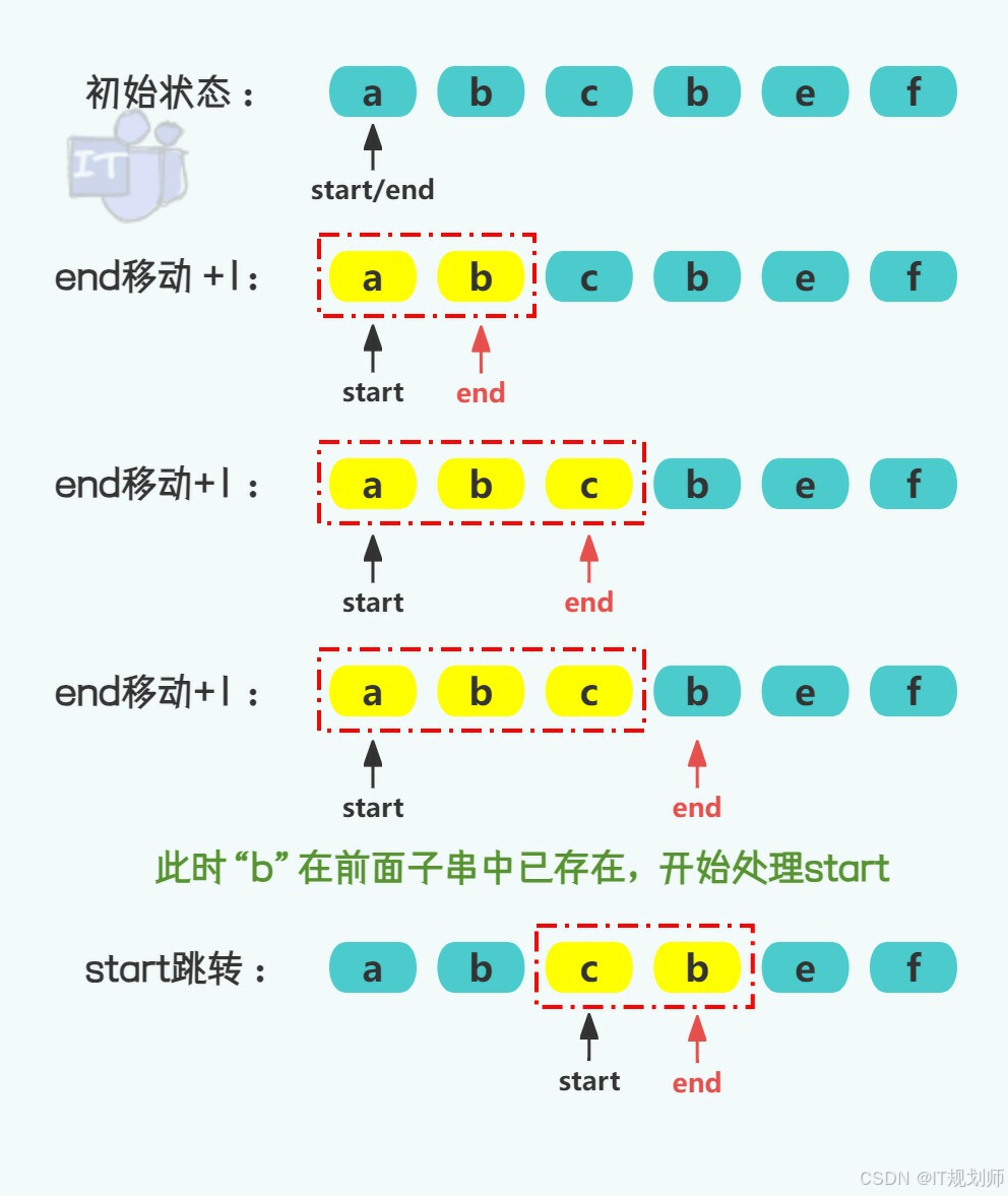 Leetcode题集 3 无重复字符的最长子串 Csdn博客
