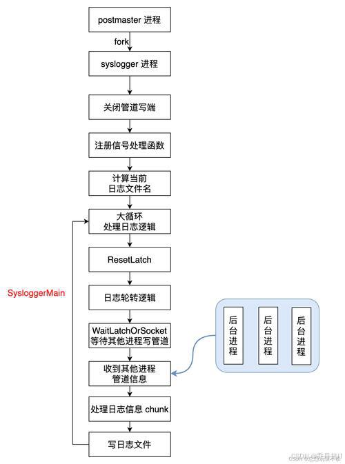 Postgresql开启pglog日志详细步骤及参数说明例子解析postgresql开启日志 Csdn博客