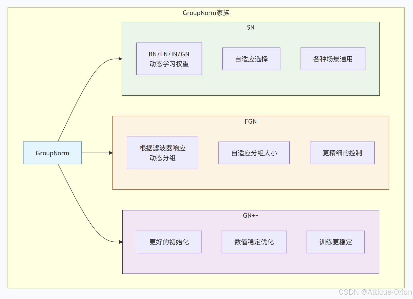 深度学习篇---Group Normalization（组归一化）-CSDN博客