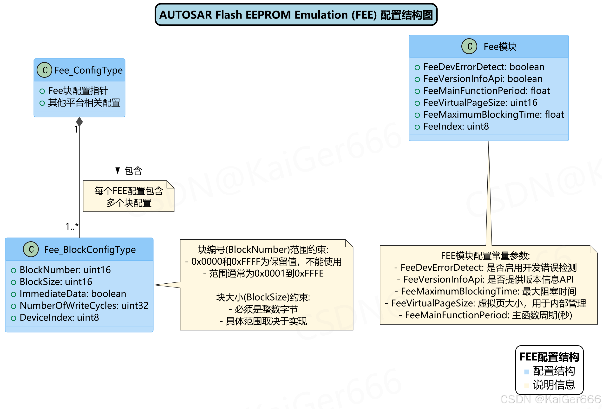 图解AUTOSAR_SWS_FlashEEPROMEmulation_autosar fee-CSDN博客