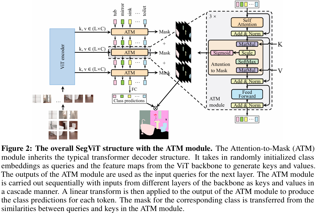 【论文解读】ICCV 2023｜Dynamic Token Pruning in Plain Vision Transformers for Semantic Segmentation-CSDN博客