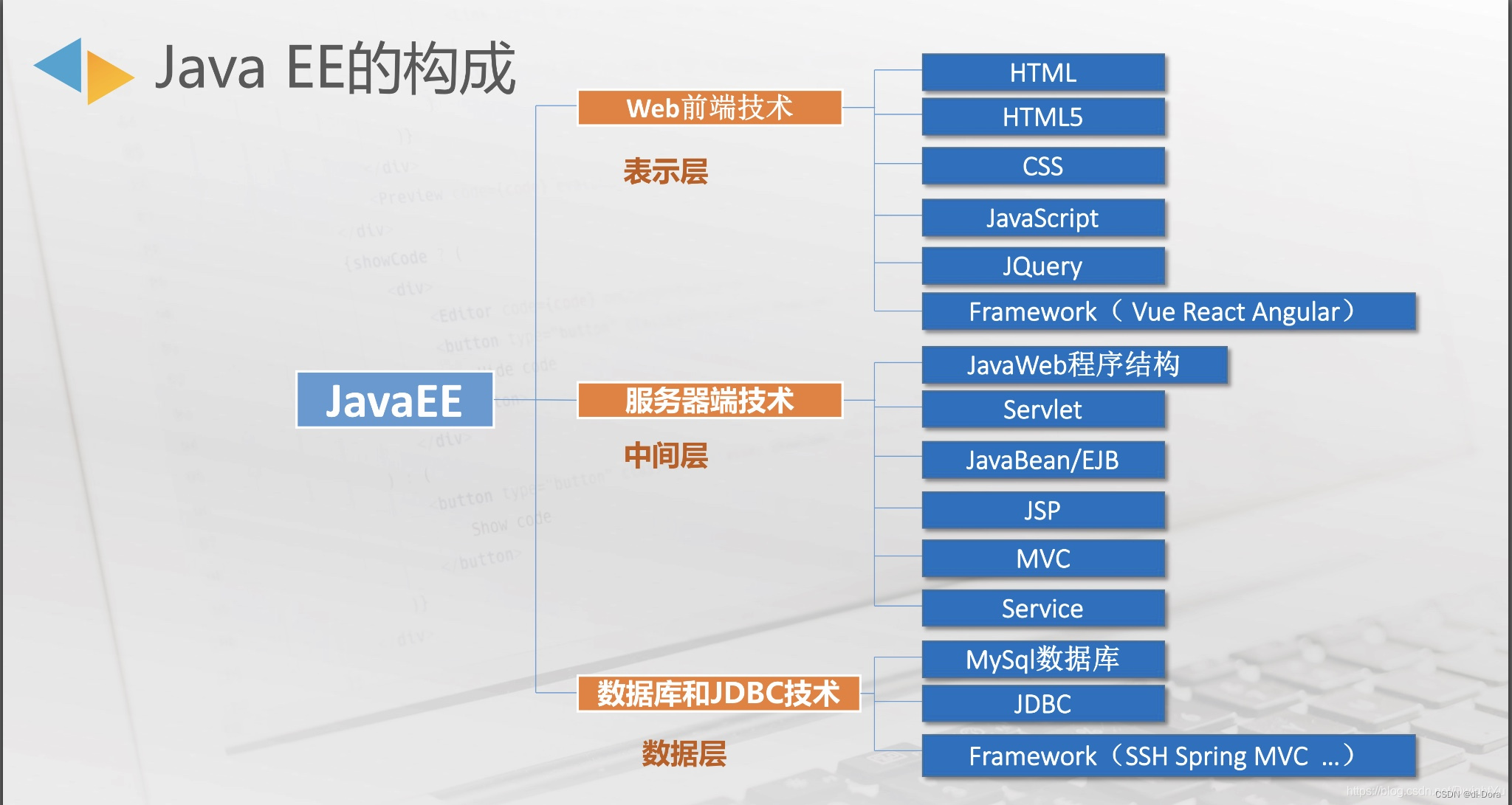 Java EE：企业级Java开发的基石与演进之路_调研 java ee 发展历程及当前生态-CSDN博客