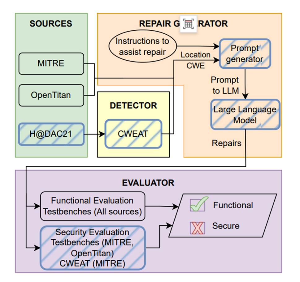 Fixing Hardware Security Bugs with Large Language Models论文分享_artifacts for “large language ...