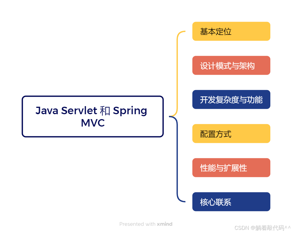 躺着敲代码第十二天 ----- 聊聊 Java Servlet 和 Spring MVC ^^_springmvc和servlet的执行效率比较-CSDN博客