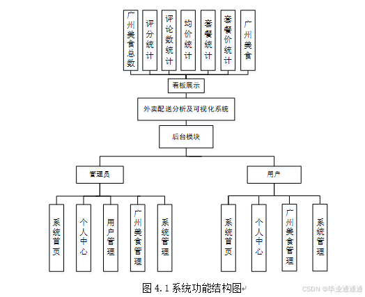 基于hadoop的外卖配送分析及可视化系统 毕业论文开题报告答辩ppt演示视频项目源码及数据库文件基于hadoop的美团外卖数据分析