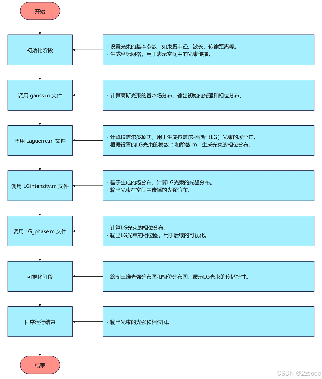 基于MATLAB的拉盖尔-高斯(LG)光束光强与相位分析(大气湍流相位屏)_拉盖尔高斯光束-CSDN博客