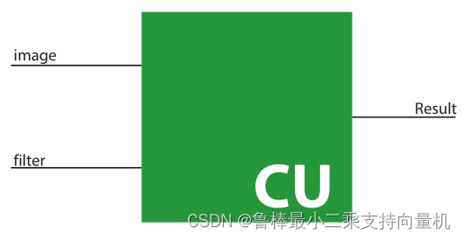基于fpga的卷积神经网络cnn设计基础知识回顾veriloghlsfpga Cnn Csdn博客