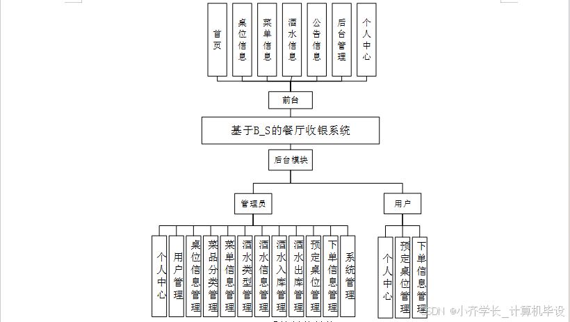 计算机毕业设计ssm基于BS的餐厅收银系统 基于SSM框架的餐厅收银管理系统设计与实现 SSM框架下餐厅收银信息化系统的开发_餐饮收银系统框架结构图-CSDN博客