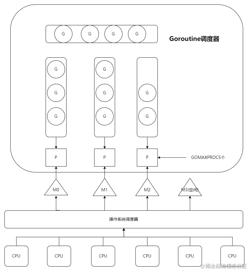 GO的GMP模型和CSP模型_csp模型 gmp模型-CSDN博客