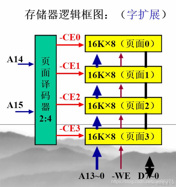 计算机组成原理（唐朔飞版）第四章课后习题_欲传送的二进制代码为1001101,用奇校验来确定对应的汉明码,若在第6位出错,说明纠-CSDN博客