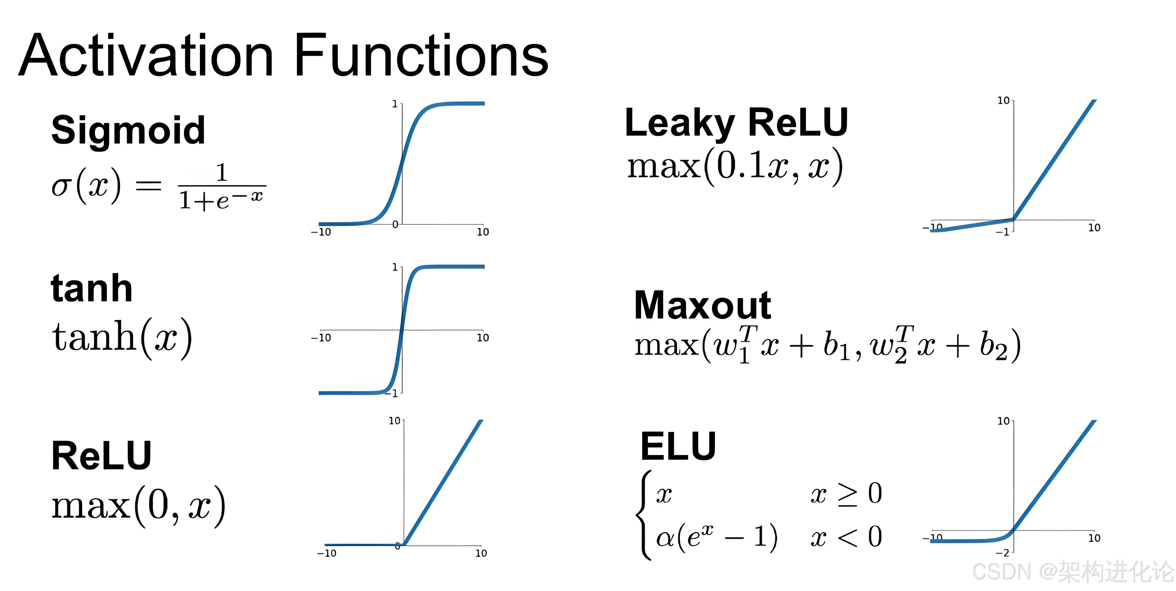 SiLU激活函数：深度学习中的革命性创新与架构设计深解_AI大模型-CSDN专栏