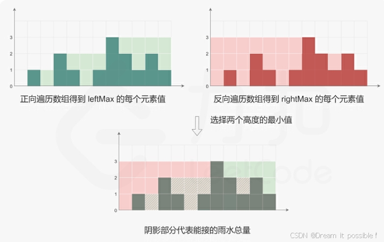 Leetcode 面试经典 150数组字符串接雨水（1642c困难）动态规划双指针 Csdn博客