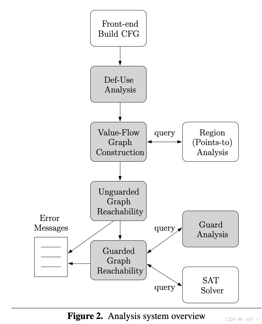 Value-Flow分析工具fastcheck-CSDN博客