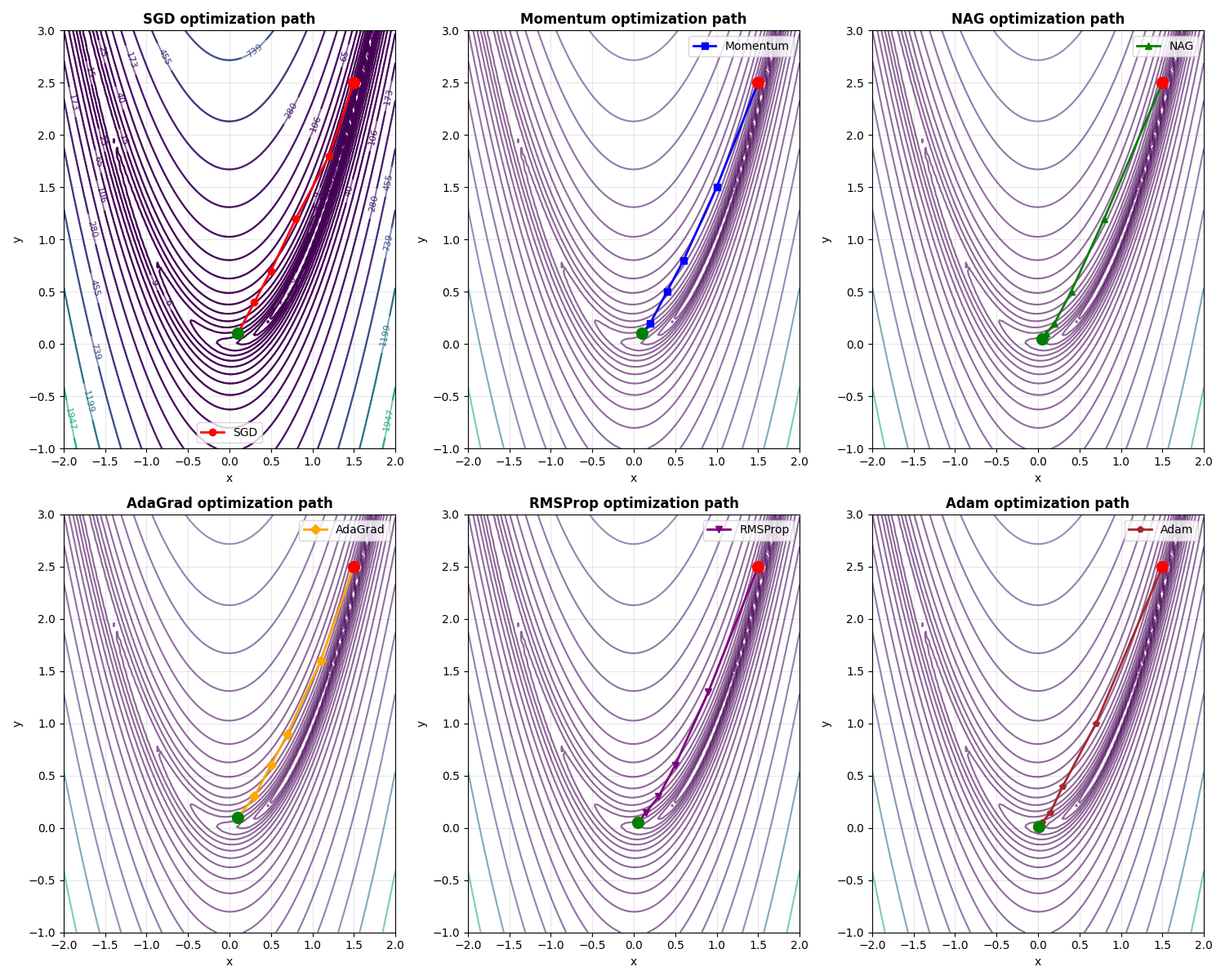 梯度优化算法详解-CSDN博客