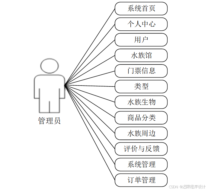计算机毕业设计springboot水族馆管理系统 基于spring Boot的水族馆智能管理平台 Spring Boot驱动的水族馆运营管理系统基于springboot的水族管理系统 Csdn博客